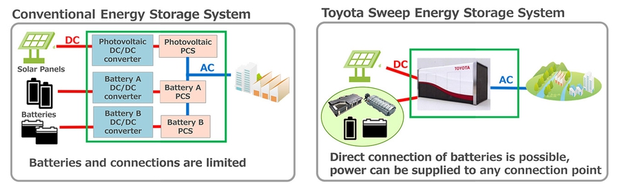 JERA and Toyota built the world's first large-capacity energy storage ...